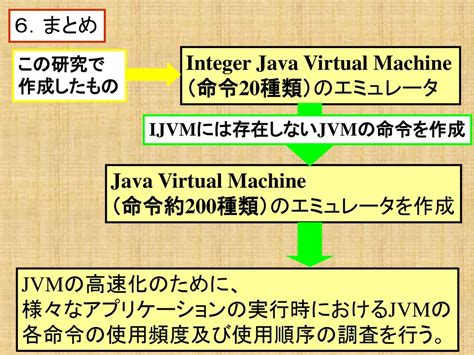 Integer Java Virtual Machine Ppt Download