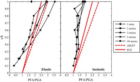 Ratio Between Peak Floor Acceleration And Peak Ground Acceleration