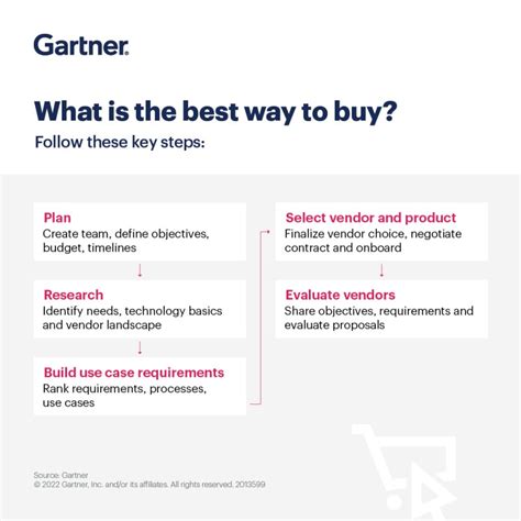 Aaron Kovach On Linkedin Enterprise Technology Buying A Step By Step Guide