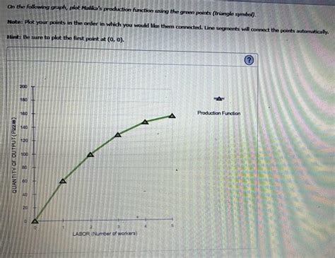 Solved On The Following Graph Plot Malika S Production Chegg
