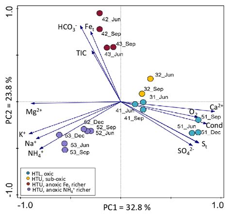 Principal Component Analysis Pca Of The Groundwater Physico Chemical