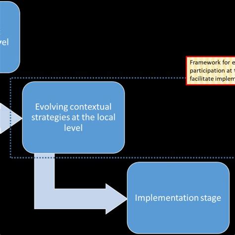 Stages Of Policy Plan Proposal Formulation And Public Participation