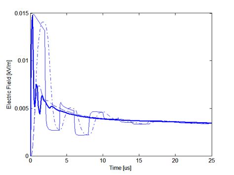A Computed Radiation Electric Field Over Finitely Conducting Ground Of Download Scientific