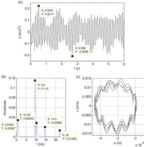 Vertical Vibration Simulation Response Of Car Body A Vertical Download Scientific Diagram