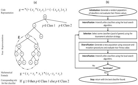 Figure 1 From Solving Two Class Classification Problem Using Memetic