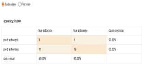 Show Accuracy Rate Precision And Recall Value Using Naïve Bayes