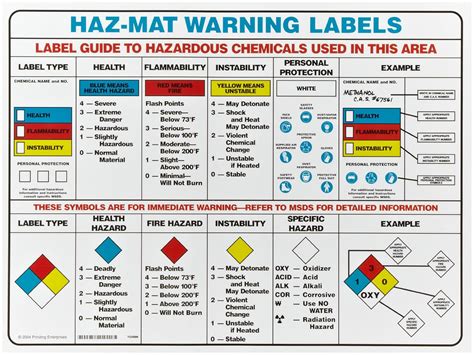 Hazmat Label Chart A Visual Reference Of Charts Chart Master