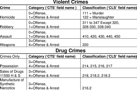 2 crime classification download table