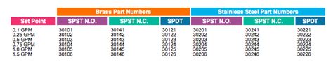 Inline Flow Switches Orange Research