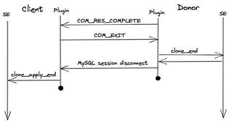 Remote Clone Flow · Facebookmysql 56 Wiki · Github