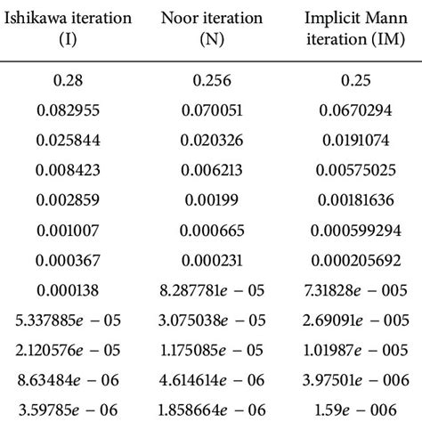 Convergence Rate Comparison Of Various Iterations Download Table