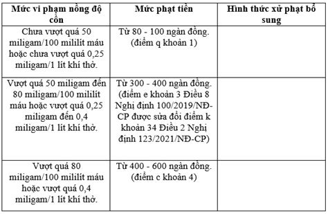 Tổng Hợp Mức Phạt Nồng độ Cồn Năm 2023 Trong Người Có Nồng độ Cồn Bao