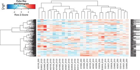 heatmap and hierarchical clustering of the differentially expressed