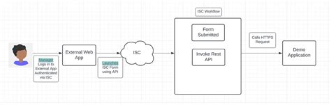 Account Provisioning Using ISC Forms Workflow Community Blog