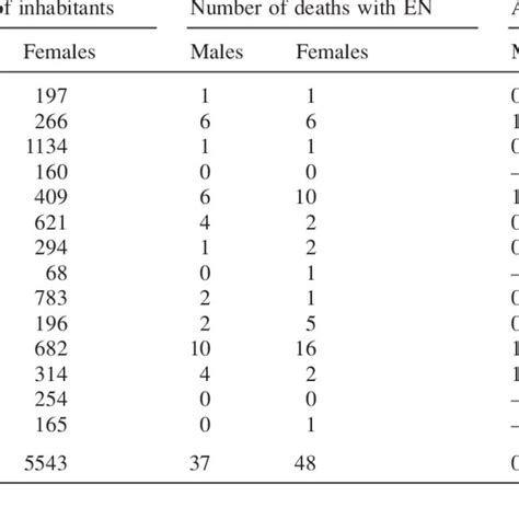 Sex Distribution And Specific Mortality From Endemic Nephropathy En