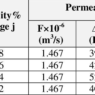 Porosity Permeability And Filtration Efficiency Of CuNPs Filter Disk Download Scientific Diagram