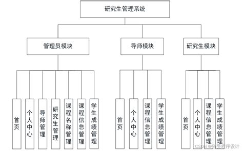 Javaphpnodejspython基于研究生管理系统【2024年毕设】 Csdn博客