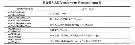 Vtk随笔五：vtk数据的读写vtkobjimporter Csdn博客