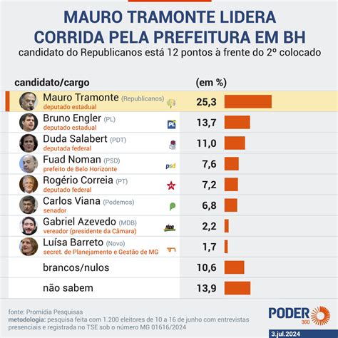 Mauro Tramonte Lidera Disputa Em Belo Horizonte Diz Pesquisa
