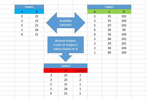 Python Pandas Add Number Of Unique Values To Other Dataset As Shown In Picture Stack