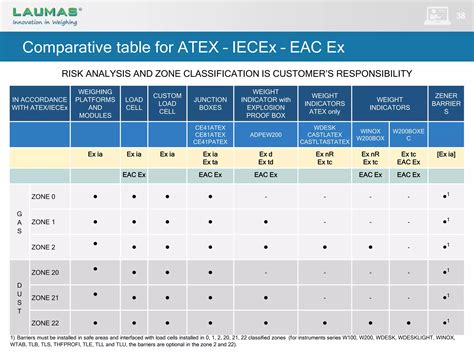 Weighing In A Hazardous Area Atex Iecex Eac Ex Tr Cu 012 Pptx