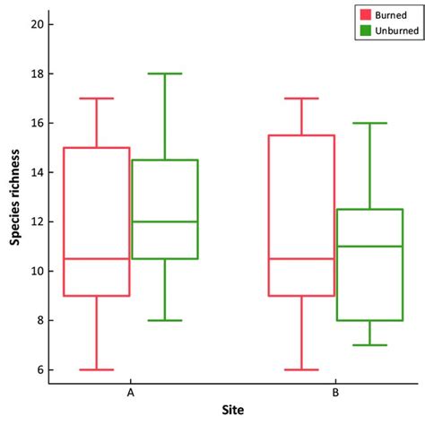 Mean Differences In Grass Species Diversity Between Burned And Unburned