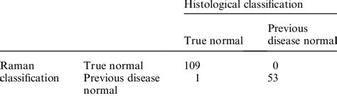 Classification Of True Normal And Previous Disease Normal Samples Using