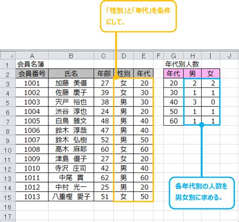 都道府県別 年齢 カウント