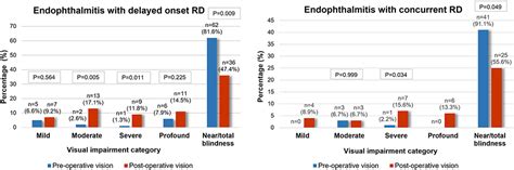 Functional And Anatomical Outcomes Of Endophthalmitis Opth