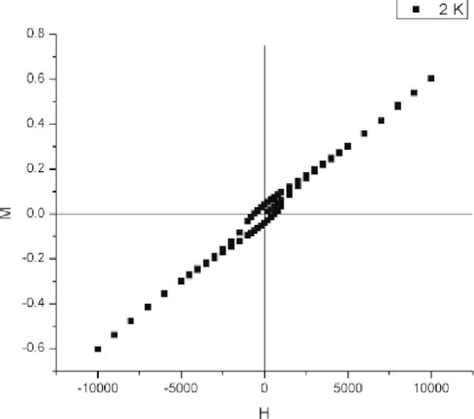 Hysteresis Loop Obtained At K Download Scientific Diagram