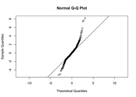 Chapter 12 Assessing Model Assumptions Introduction To Regression Analysis In R