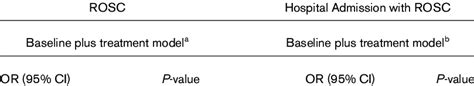 Model Coefficient And Associated Confidence Intervals For The Logistic