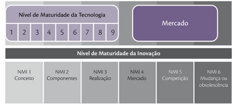 TRL Como Funciona O Método Technology Readiness Level 41 OFF