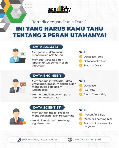 Tertarik Dengan Salah Satu Role Di Atas Cybertrend Data Academy