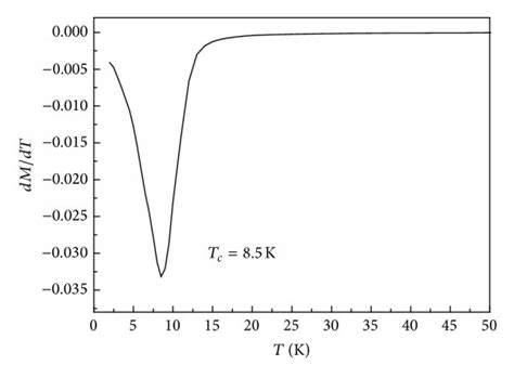 D M D T Versus T For The Compound Download Scientific Diagram