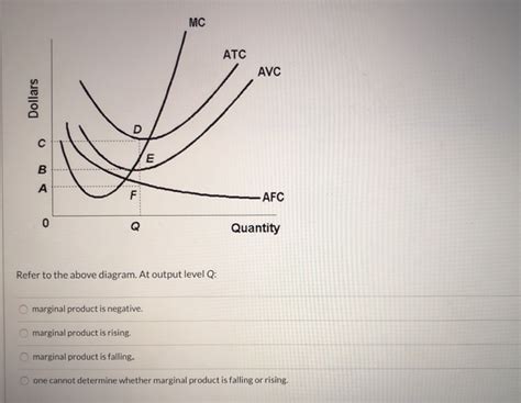 Solved MC ATC AVC AFC 0 Quantity Refer To The Above Diagram Chegg