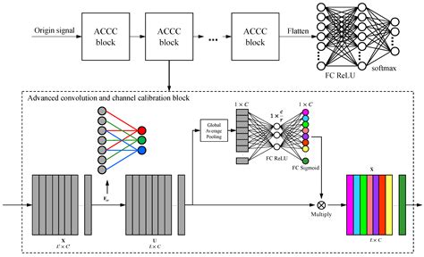 actuators free full text intelligent fault diagnosis method through