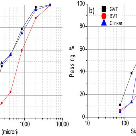 Particle Size Of The Roller Press A And The Hammer Crusher B Download Scientific Diagram