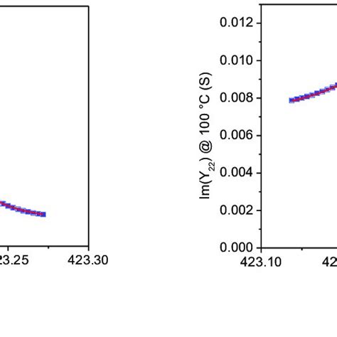 A Residuals Of The Lorentzian Fitting At 0 °c And B Their
