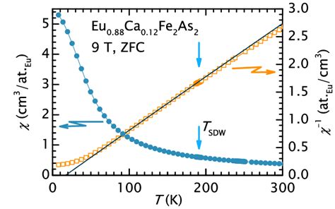 Temperature Dependent Zfc Magnetic Susceptibility χt Full Circles