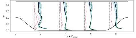 Mondrian Forest And Random Forest Predicted Turbulent Anisotropy Download Scientific Diagram