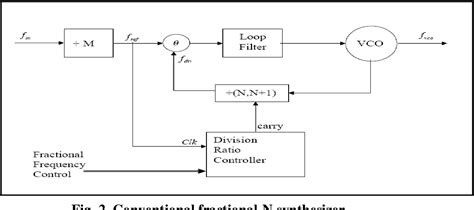 Figure 2 From Design Of Delta Sigma ΣΔ Based Fractional N Pll Frequency