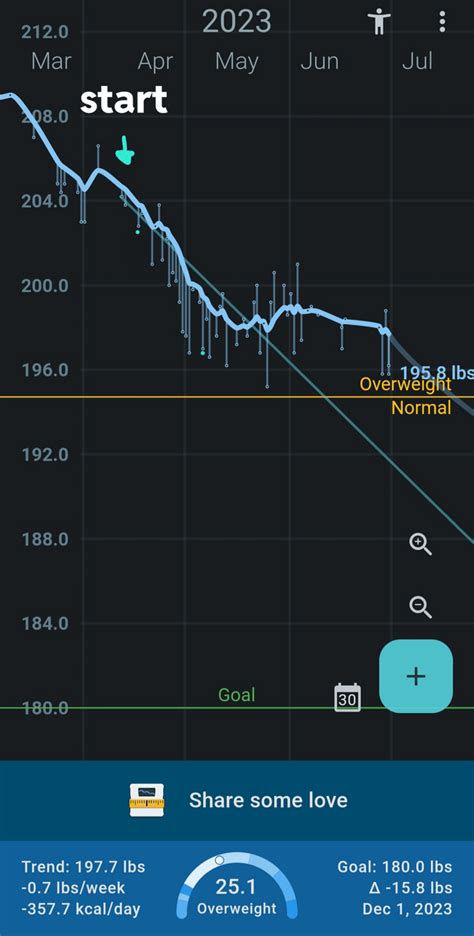 Progress Update Ralternatedayfasting
