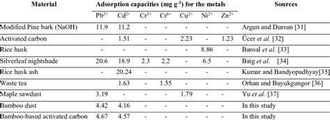 Heavy Metal Adsorption Capacities Mg G 1 Of Different Adsorbents