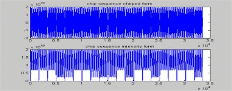 1 l chip sequence for 00 01 10 and 11 in chirp form and intensity