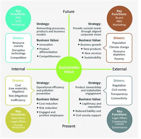 Sustainable Value Framework Source Adapted From Senge Et Al 2008