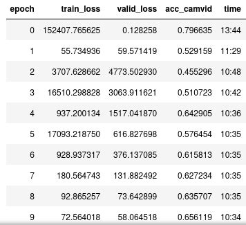 Binary Segmentation Loss Function And Metrics To Get CamVid Type Unet To Work Fastai Dev