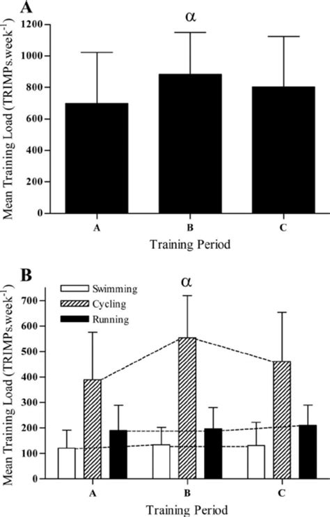 A Training Load Per Week Mean S B Training Load For Each Download Scientific Diagram