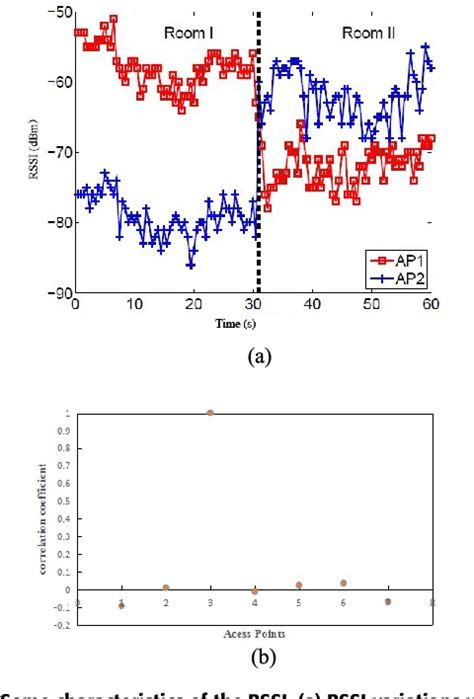 Figure 1 From An Adaptive Fingerprint Database Updating Method For Room Localization Semantic