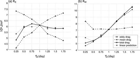 The Time And Globally Averaged A Eddy Kinetic Energy And B Zonal